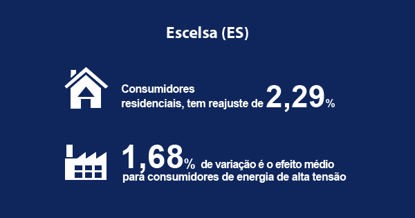 Escelsa (ES) tem reajuste em agosto | Prime Energy